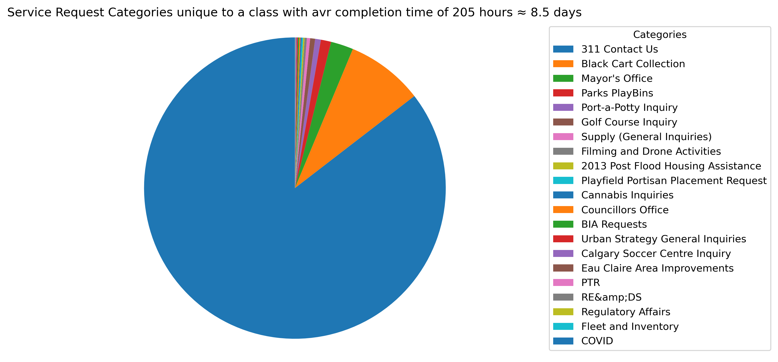 311-Service-Requests-Analysis | The data-driven exploration of Calgary’s 311 Service Requests