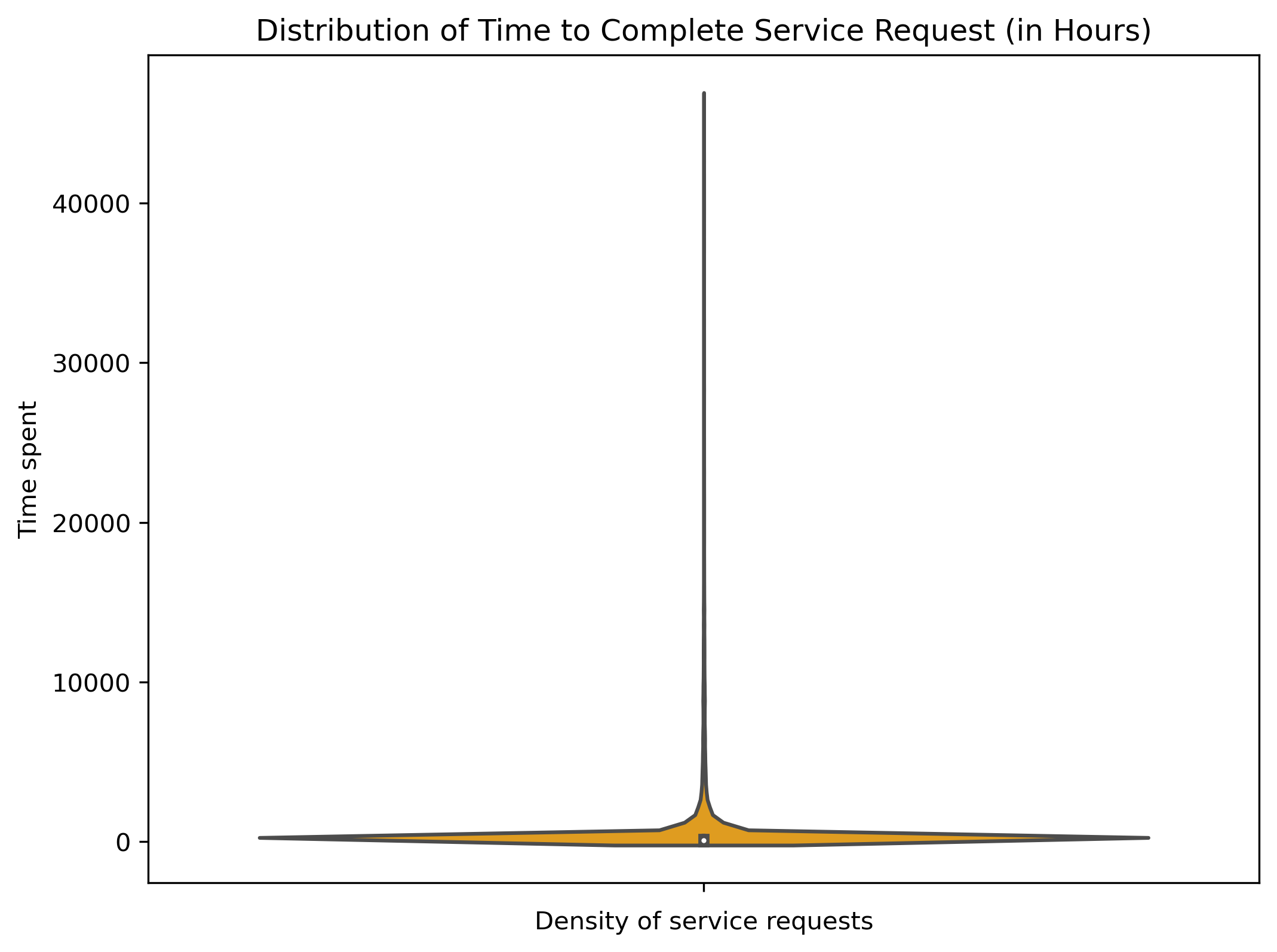 311-Service-Requests-Analysis | The data-driven exploration of Calgary’s 311 Service Requests