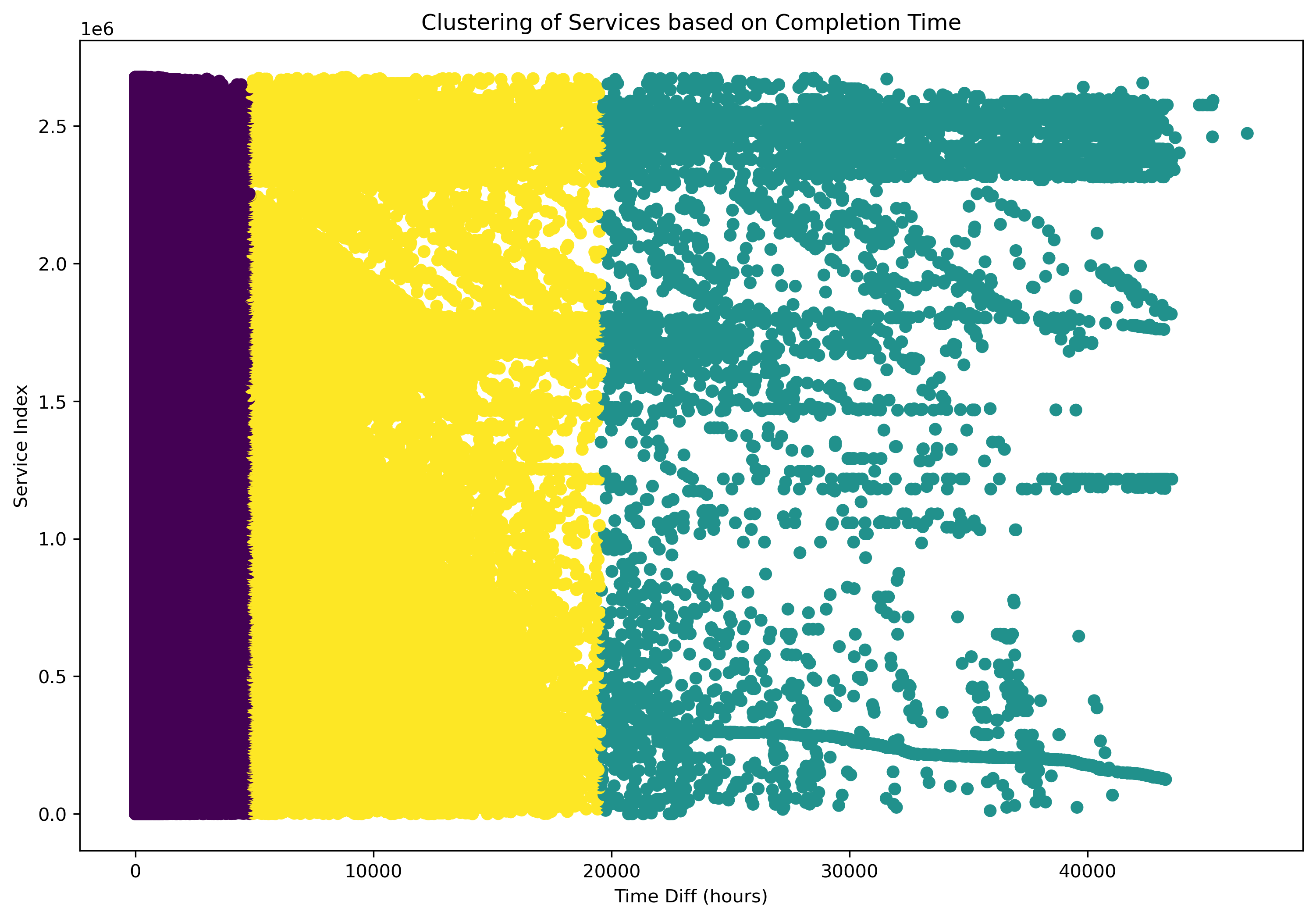311-Service-Requests-Analysis | The data-driven exploration of Calgary’s 311 Service Requests